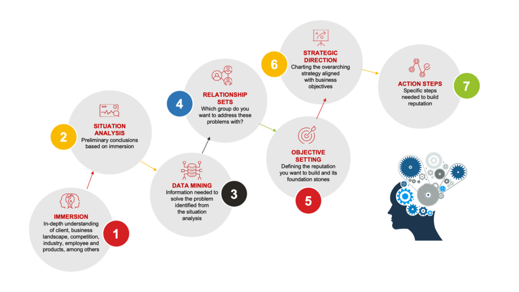 Our Thinking Process | Pitchfork Partners